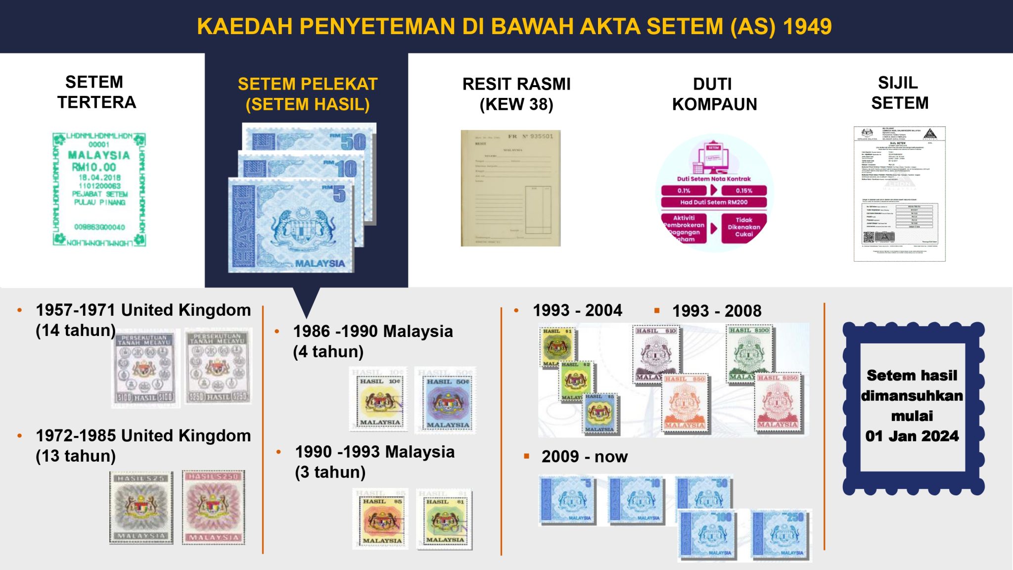 Majikan diwajibkan bayar duti setem kontrak kerja mulai 1 Januari 2026 ...